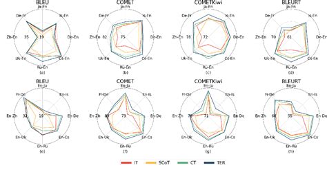 Figure From Improving LLM Based Machine Translation With Systematic Self Correction Semantic