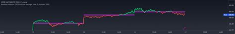 Baseline Indicator Ss By Steversteves — Tradingview