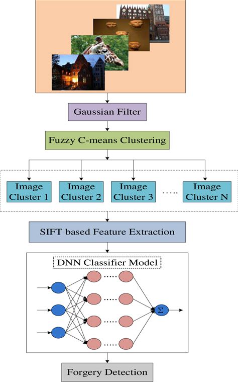 Figure 2 From Analysis Of Copy Move Forgery Detection Process Using