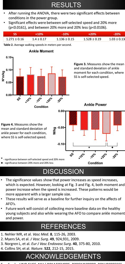 Table 2 From The Effects Of Walking Speed On Gait Propulsion When