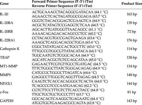 Primers Sequences Used For Real Time Pcr Download Scientific Diagram