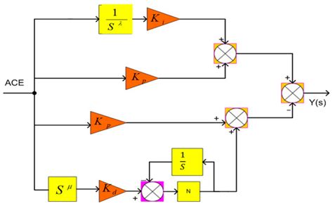 Fractal Fract Free Full Text Driver Training Based Optimized Fractional Order Pi Pdf