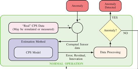 Figure 1 From A Comparison Of Online Model Based Anomaly Detection Methods For A Lithium Ion