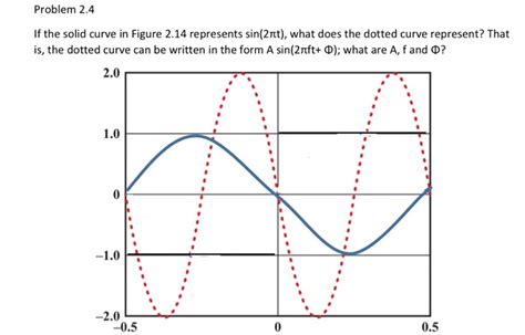 Solved Problem 2 4 If The Solid Curve In Figure 2 14