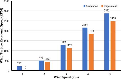Figure 14 From An Open Design For A Low Cost Open Loop Subsonic Wind