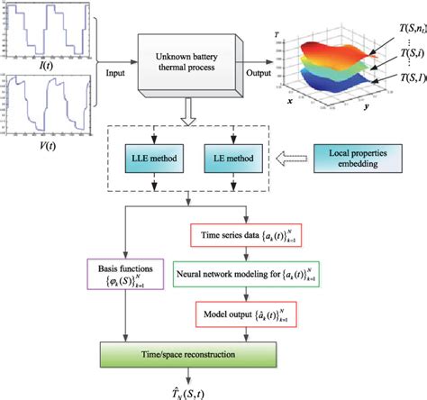 Figure 1 From Local Properties Embedding Based Nonlinear Spatiotemporal Modeling For Lithium Ion