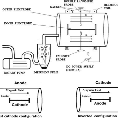 Schematic Diagram Of An Unbalanced Dc Magnetron Sputtering System