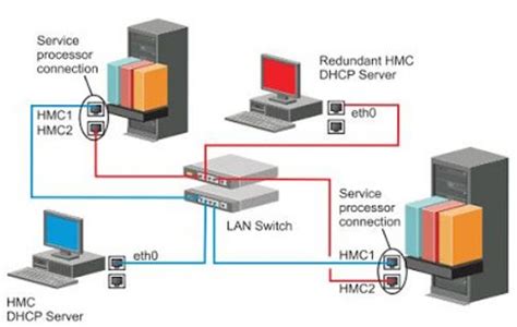 Aix For System Administrators Hmc Install Config