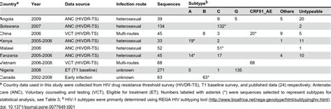 characteristics of sequence datasets and subtyping in partial hiv 1 pol