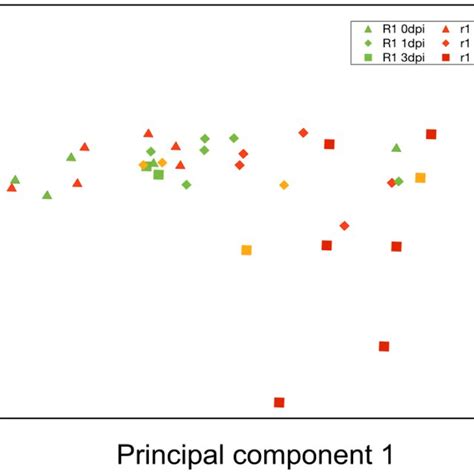 Biplot Of The Principal Components One And Two After Principal
