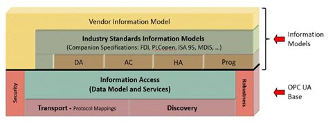 What Is Itot Convergence Arc Advisory Group