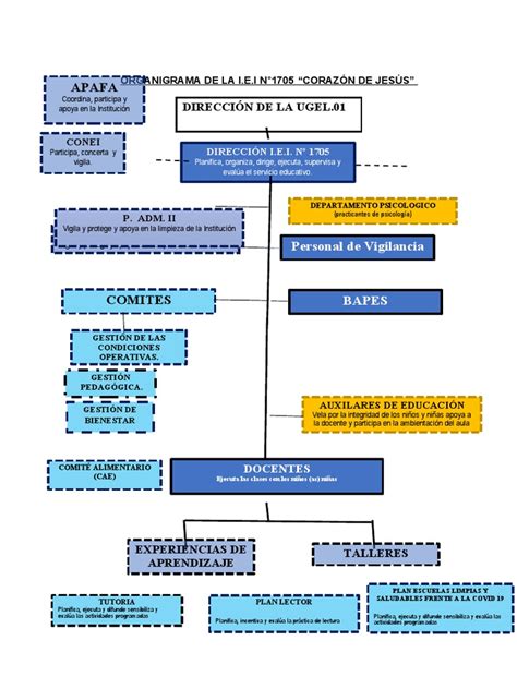 Organigrama Pdf Cognición Modificación De Comportamiento