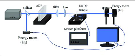 The Schematic Representation Of The Z Scan Experimental Setup Download Scientific Diagram