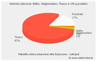 Ile kcal ma Maksełko ekstra smarowne miks tłuszczowy Laktopol Tabele kalorii