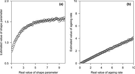 A In The Weibull Model The Estimated Value Of The Shape Parameter C Download Scientific