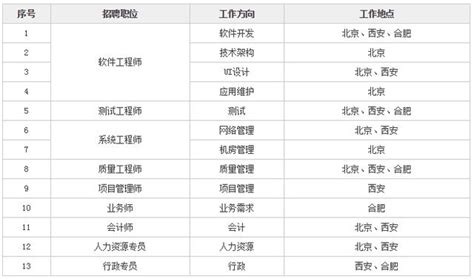 2018年中國銀行軟體中心社會招聘 西安職位表 每日頭條