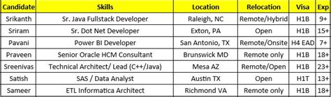 Raghava Gouti On Linkedin Hotlist C2chotlist Dotnetdeveloper
