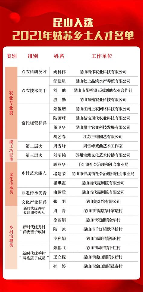 喜报！昆山22人入选姑苏乡土人才！ 昆如意企业服务枢纽平台