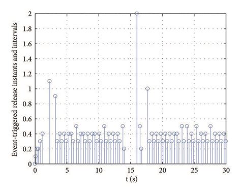 group 2 the event triggered release instants and intervals download