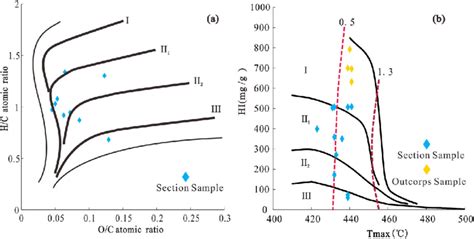 Kerogen Type A Cross Plot Of Atomic H C Versus O C Ratios B