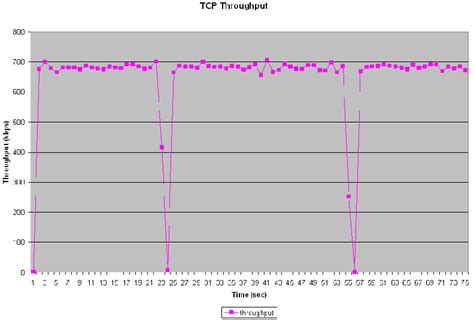 normal mip based handoff results tcp download scientific diagram