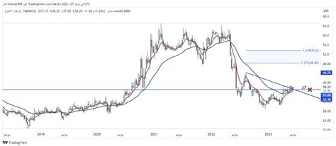 Smart Saudi Investor Ssi Dr Smart On Twitter الواحه اسبوعي