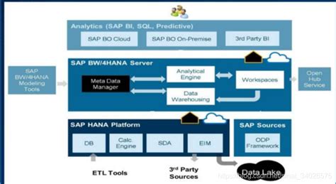 Sap Bw4 Hana基础学习（一）bw Hana Csdn博客