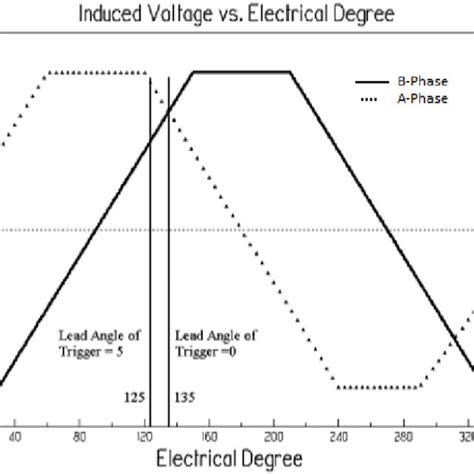 Pdf Simulation Of Bldc Hub Motor In Ansys Maxwell