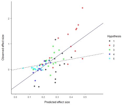 A Correlation Between Average Predicted Effect Size And Observed