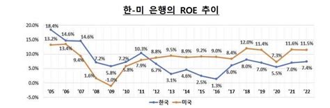 은행연합회 국내 은행 수익성 미국 등 주요국 절반 한국경제