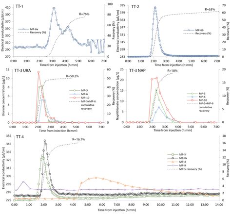 Tracer Breakthrough And Recovered Tracer Mass Curves Of Tt 1 Tt 2 Download Scientific Diagram