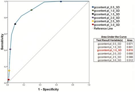 Y Axis Sensitivity X Axis 100 Specificity The Higher The Accuracy