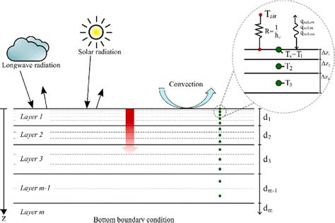 Figure 1 From Development And Validation Of A Pavement Temperature Profile Prediction Model In A