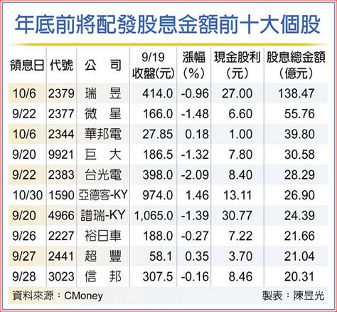 192家領息壓軸秀 890億上膛 證券 工商時報