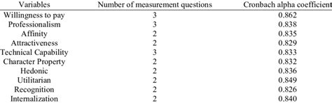 Variables Cronbach Alpha Coefficient Download Scientific Diagram