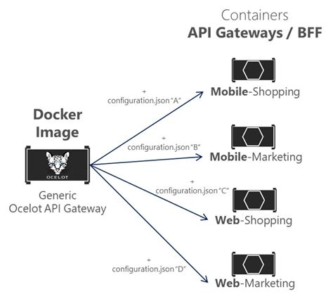 API Gateway Vs Load Balancer Vs Reverse Proxy