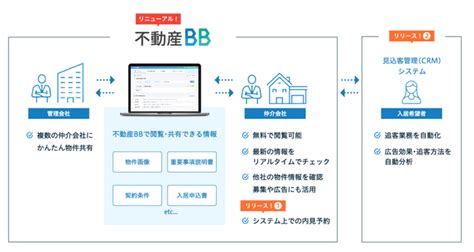 不動産仲介業務をトータルで支援！業者間物件流通サービス「不動産bb」がリニューアル｜不動産のいえらぶニュース