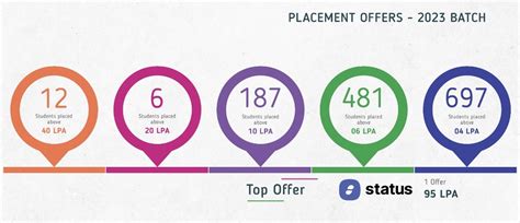 Placement Statistics Skcet College Coimbatore