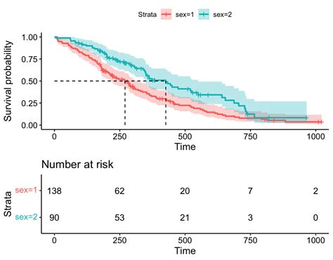Rでカプランマイヤー曲線をかく ggsurvplot 理系夫婦のうたたねブログ