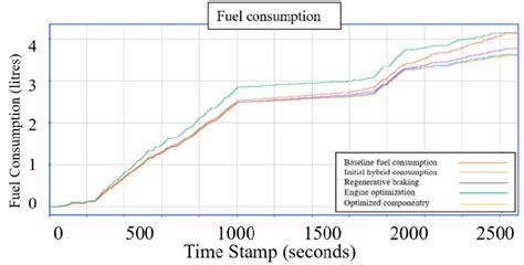 Hybrid Vehicle Model Fuel Consumption Download Scientific Diagram