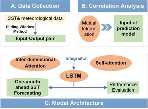 Remote Sensing Free Full Text Prediction Of Sea Surface Temperature By Combining
