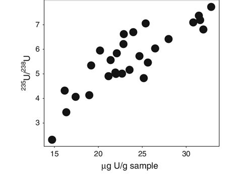Uranium Concentrations And Isotopic Compositions Of Fallout Glass Download Scientific Diagram