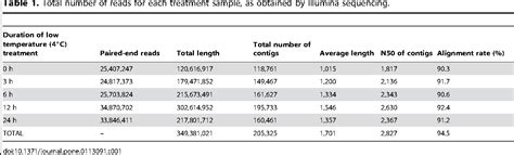 Table 1 From Comparative Transcriptomic Analysis Of The Response To