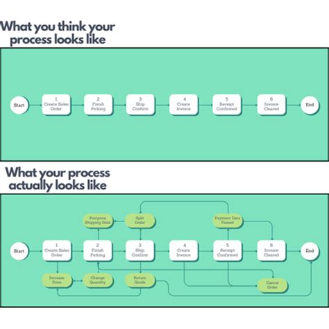 Improve Operational Efficiency With Process Conformance Checking TranSigma