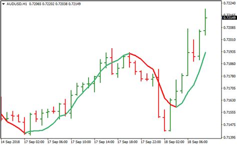 Fx Sniper Metatrader 4 Forex Indicator