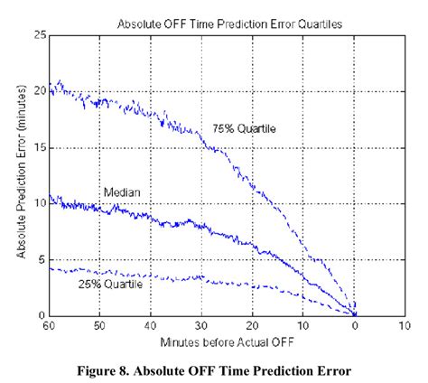 Absolute On Time Prediction Error Download Scientific Diagram