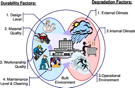 Figure 1 From Service Life Prediction Beyond The Factor Method Semantic Scholar