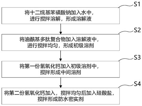 一种抗裂防水密实剂制备方法及使用方法与流程