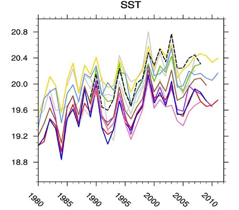 Sst Interannual Variability Time Series For The Values Averaged Over Download Scientific
