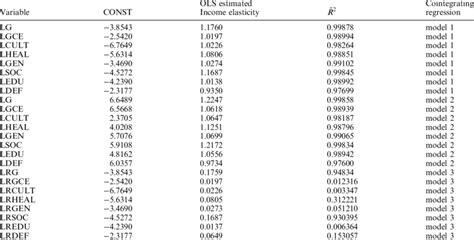 Cointegrating Regressions Download Table